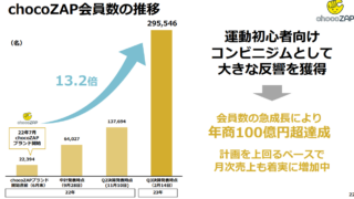 chocoZAPの急成長で話題のライザップ。9年前に1.5億円で買収したアパレル会社も売上16億円→93億円に急成長させていた。 | Suan | スタートアップメディア