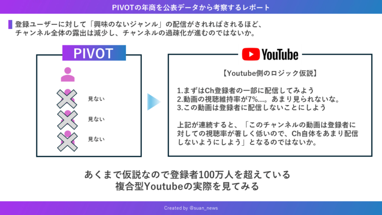 【独自】評価額62億円の動画メディア「PIVOT」、すでに売上高7億～10億円超えか。案件1本あたり400万円～2000万円と単価も判明。 | Suan | スタートアップメディア